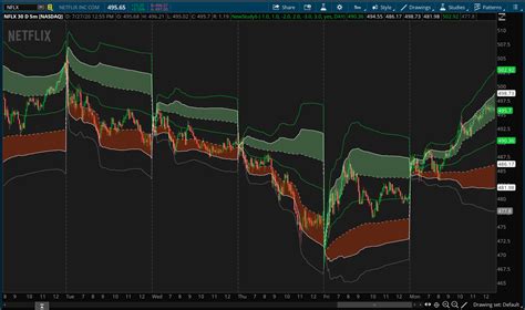 Triple Vwap Indicator For Thinkorswim Usethinkscript Community