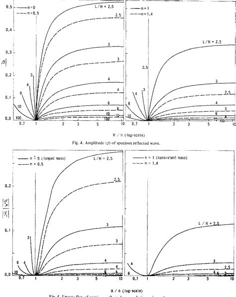 Figure 4 From Spurious Reflection Of Elastic Waves In Nonuniform Finite Element Grids Semantic