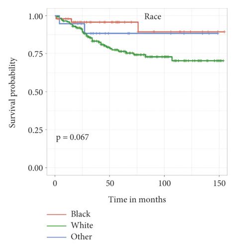 Kaplan Meier Curves Of Variables Were Performed For Cancer Specific Download Scientific