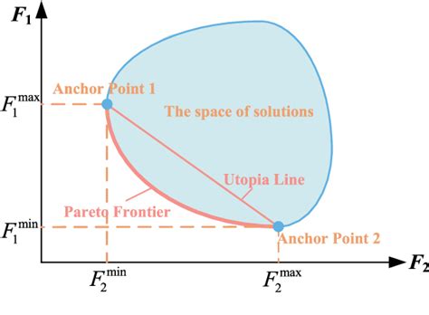 Pdf A Multi Objective Optimal Configuration Method For Microgrids Considering Zero Carbon