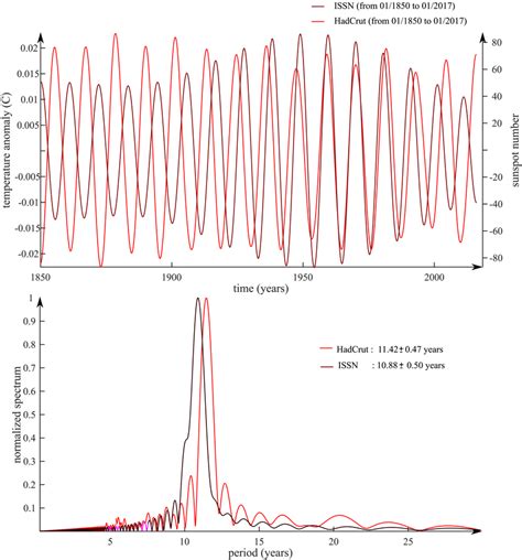 Top Comparison Of The “11”‐year Singular Spectrum Analysis Component Download Scientific
