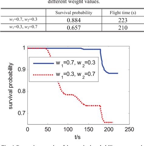 Table 1 From Uav Online Path Planning Based On Dynamic Multiobjective