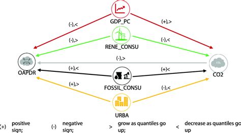 The Relationships Among Variables Download Scientific Diagram