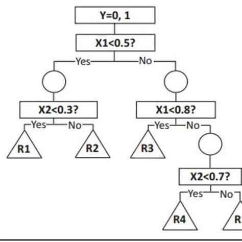 Decision Tree Example Based On Variable X And Y Song Y Y And Ying Download Scientific