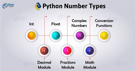 Python Numeric Data Types Int Float Complex DataFlair