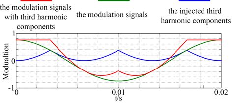 Illustration Of The Modified Pd Modulation Strategy With Zero Sequence Download Scientific