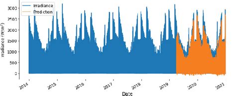 figure 13 from iot based dual axis solar tracker and irradiation