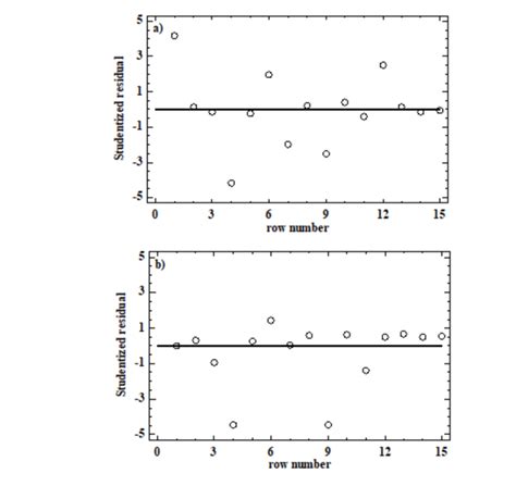 Residual Plots Of Box Cox Transformation A With Constant And B