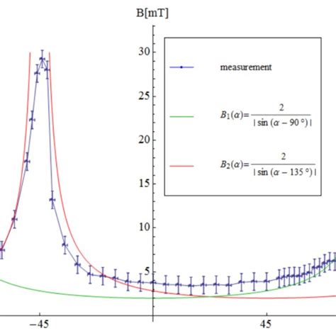 Measurement And Fit Of The Angular Dependency Of The Switching Field