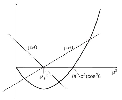 Causality Violating Region In The Region Where The Thick Curve Is