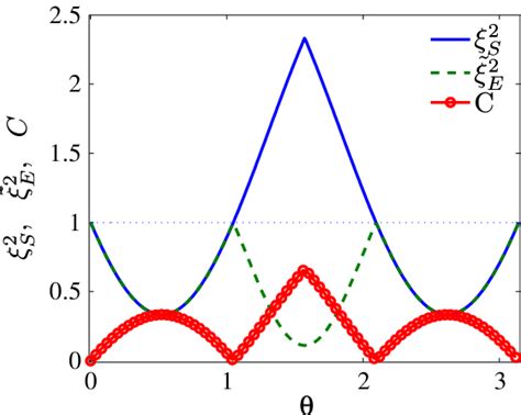 Color Online Spin Squeezing Parameters˜ξparameters˜ Parameters˜ξ 2 E