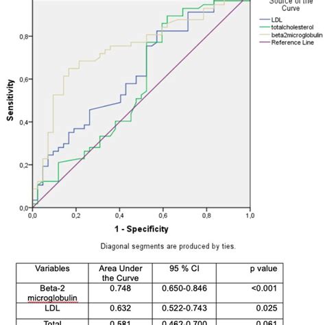 Figure A Beta 2 Microglobulin Levels Of Groups Download Scientific Diagram