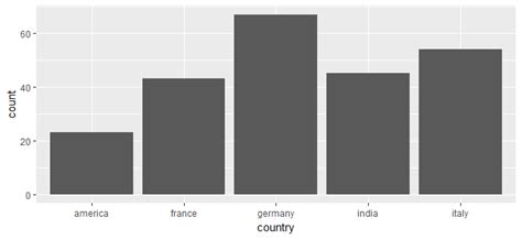 R Ggplot Geom Bar Doesn T Plot Correctly Column S Values Stack Overflow