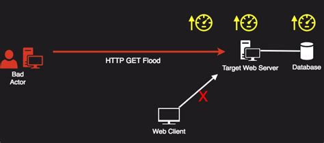 Ddos Attacks And Aws Protection Strategies Technical Overview Puglieseweb