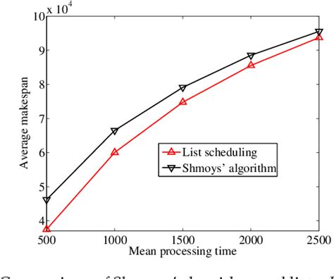 Figure 1 From Delay And Cost Optimization In Computational Offloading Systems With Unknown Task