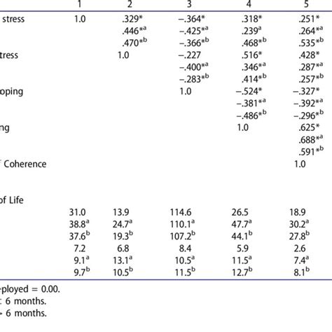 correlation matrix means and standard deviations for major variables
