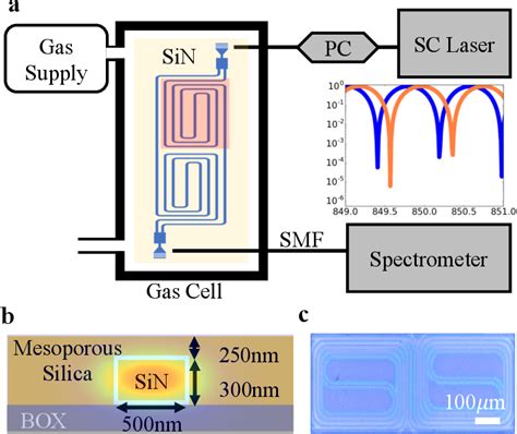 Figure 1 From Ultra Sensitive Refractive Index Gas Sensor With