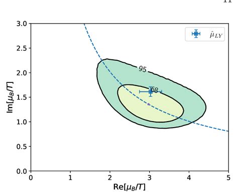 Comparison Of The Expected Lee Yang Edge Singularity At T 145 Mev Nτ