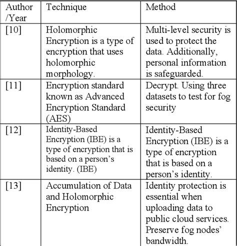 Table 2 From Leveraging Ai And Blockchain For Privacy Preservation And Security In Fog Computing