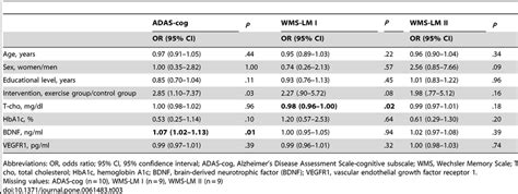 Predictors Of Improvements In Cognitive Function Download Table