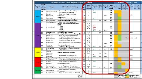A Prioritized Approach To Implement The Nist Csf
