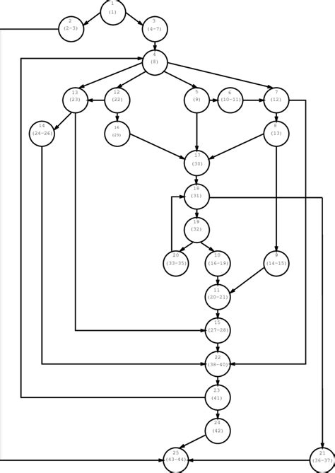 Control Graph For The Original Fortran Code Download Scientific Diagram