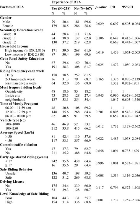 Relationship Between Risk Factor And Road Traffic Accidents Rta Among Download Scientific