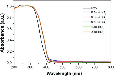 Diffuse Reflectance Spectra Of X Bi Tio 2 And Bare P25 Tio 2 Download Scientific Diagram