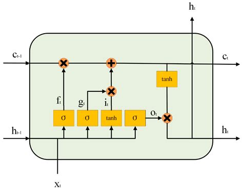 Pre Trained 1dcnn Bilstm Hybrid Network For Temperature Prediction Of Wind Turbine Gearboxes