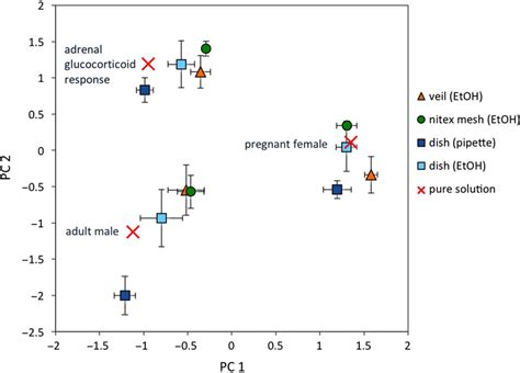 Component Matrix Of The Principal Component Analysis Showing The Download Scientific Diagram
