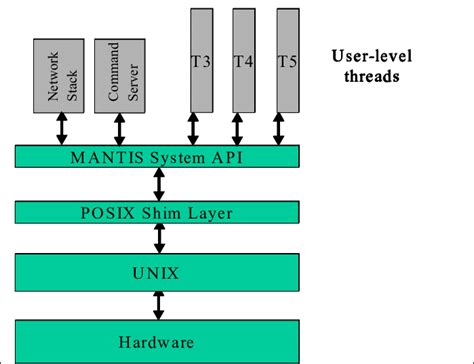 X86 Mantis Os Xmos Architecture Uses Posix Shim Layer To Translate Download Scientific