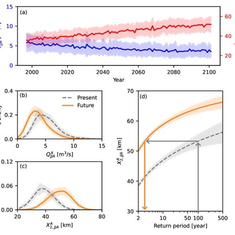 Future Projections Of The River Discharge And Salt Intrusion Length For Download Scientific