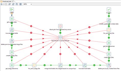 Tutorial Populate Fact Table From Apache Hive And Csv Source