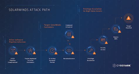 The Anatomy Of The Solarwinds Attack Chain Security Boulevard The Anatomy Of The Solarwinds Attack Chain Security Boulevard
