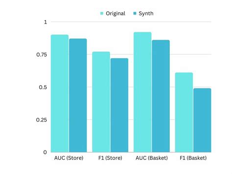 Effectiveness Metrics Evaluated On Training Light Blue And Synthetic Download Scientific