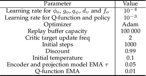 Self Supervised Sequential Information Bottleneck For Robust Exploration In Deep Reinforcement