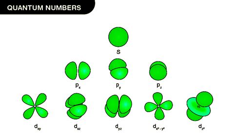 Quantum Numbers