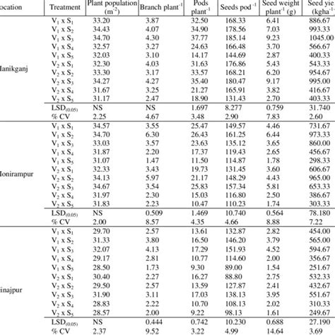 Interaction Effect Of Variety And Sowing Date On Seed Yield And Yield Download Table