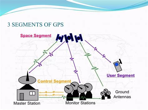 Global Positioning System GPS PPTX