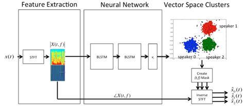 General Architecture Using Source Contrastive Estimation To Optimize A Download Scientific