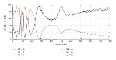 1st Order Sensitivity Index A And Total Effect Sensitivity Index B