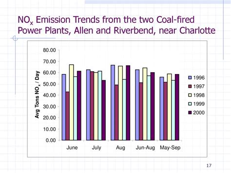 Within Week Variability And Long Term Trends In Traffic Power Plant Emissions And Ambient Co