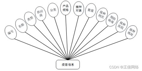 【附源码】计算机毕业设计java疫苗接种管理系统设计与实现 csdn博客