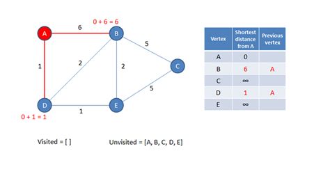 Dijkstras Pathfinding Algorithm Computer Science Bytescomputer Science Bytes