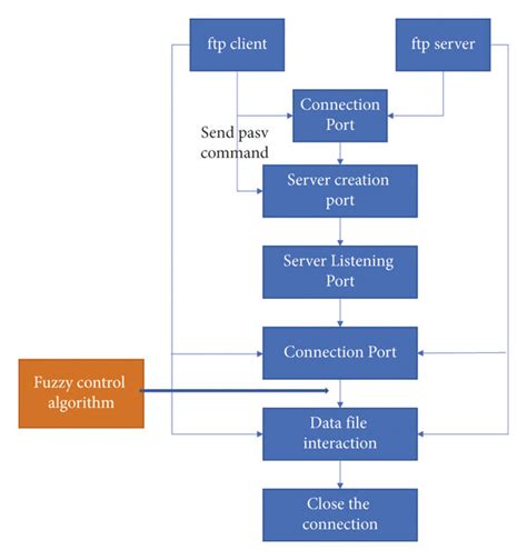 The Model Of Data File Security Interaction Based On Fuzzy Control