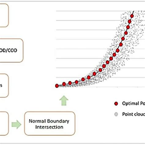 7 Presentation Of The Proposal For Multivariate And Multiobjective Download Scientific Diagram