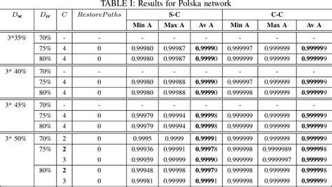 Table I From A Genetic Algorithm Based Improved Availability Framework