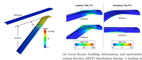 Geometrically Nonlinear Analysis Predictions For The Deformation