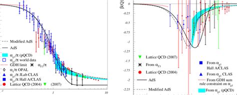 The Strong Coupling Left And β Function Right From Lf Holographic