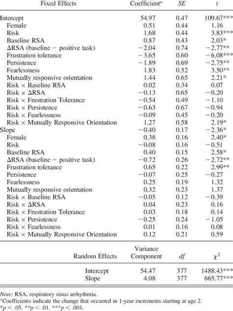 Externalizing Behavior Problems Trajectories Download Table